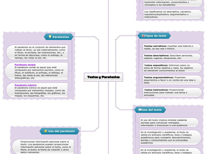 Textos y Paratextos - Mind Map